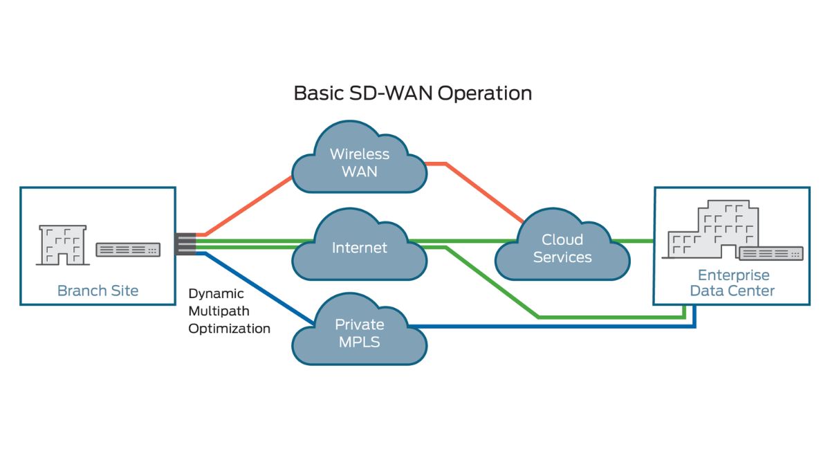 Top 5 Benefits of Implementing SD-WAN in Your Network