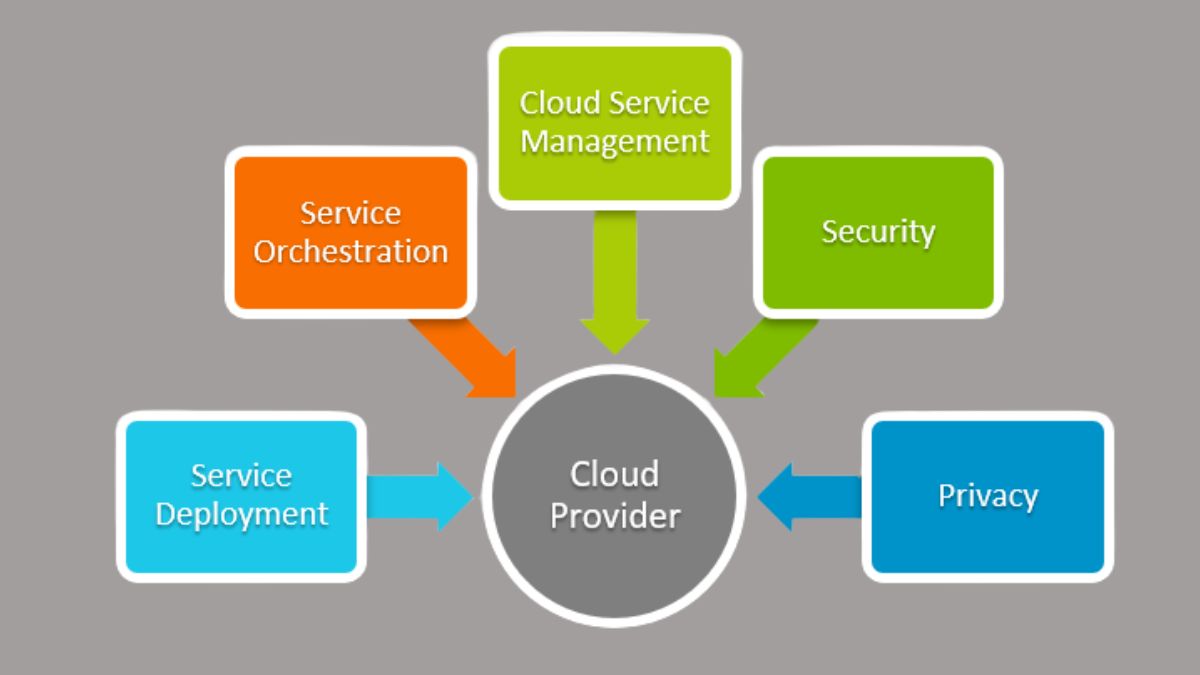 Cloud-Based Service Provider Management