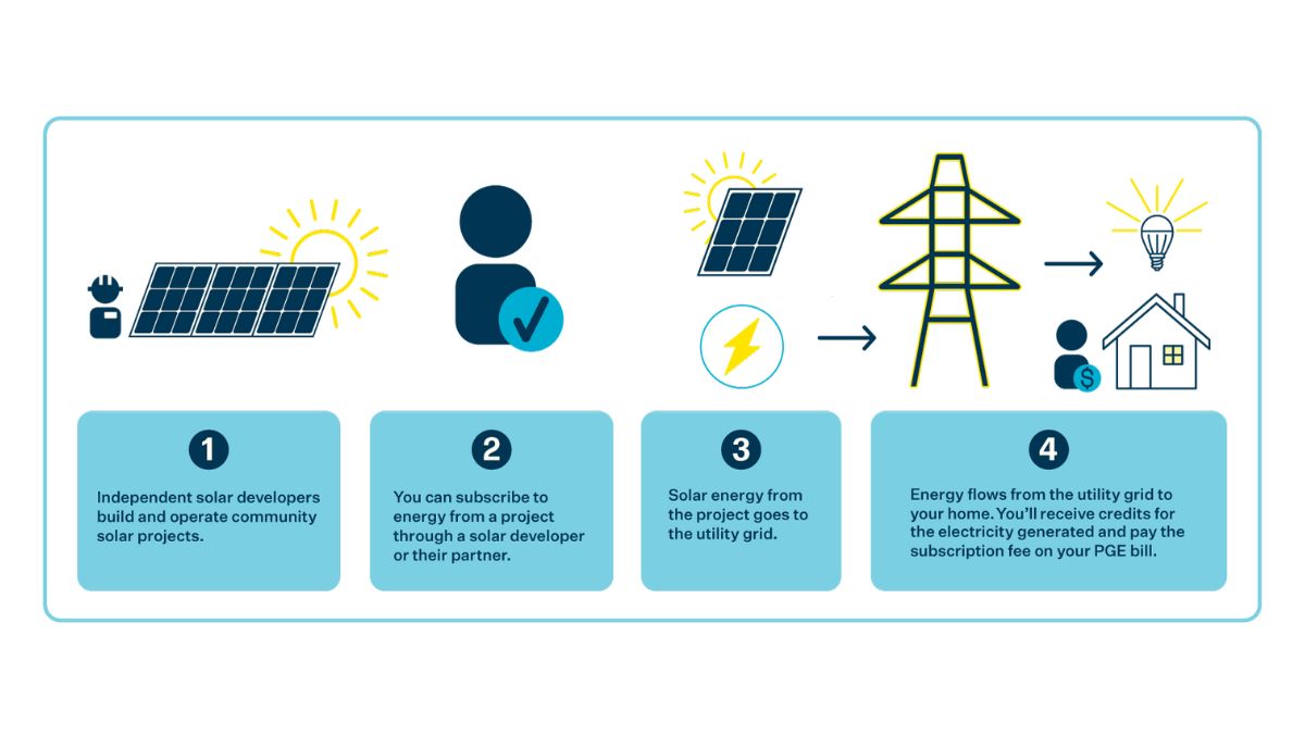 Community Solar: What Is It? How It Saves You Money