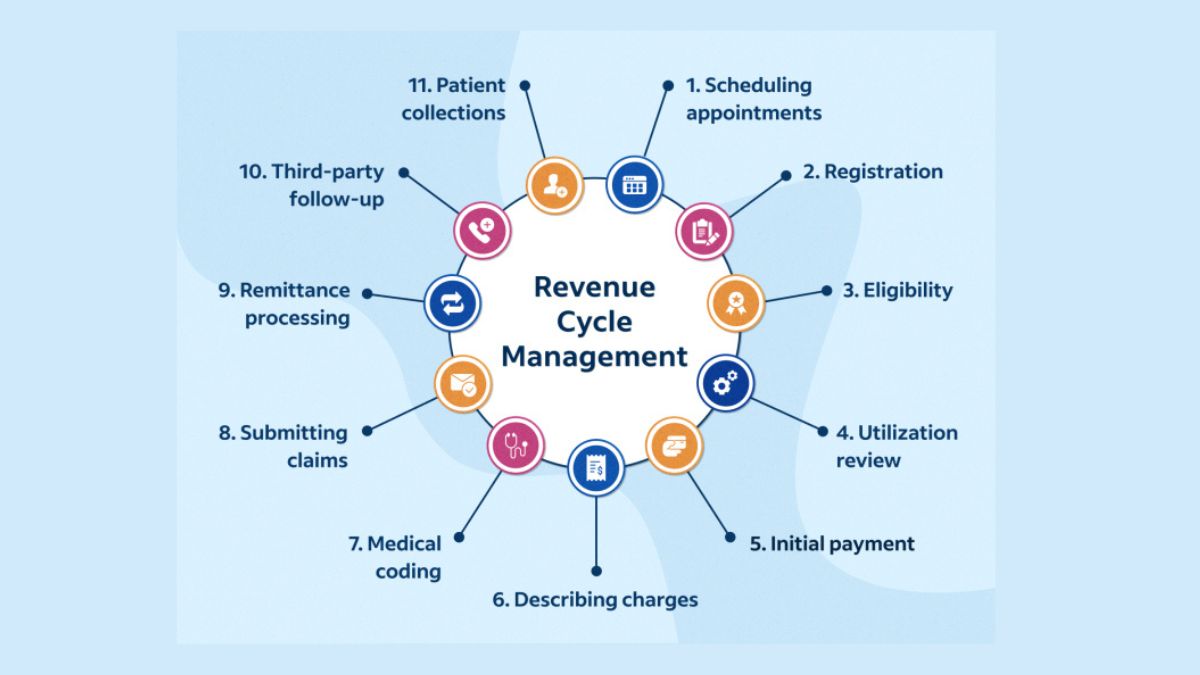 Streamlining Your Business With a Revenue Cycle Management System